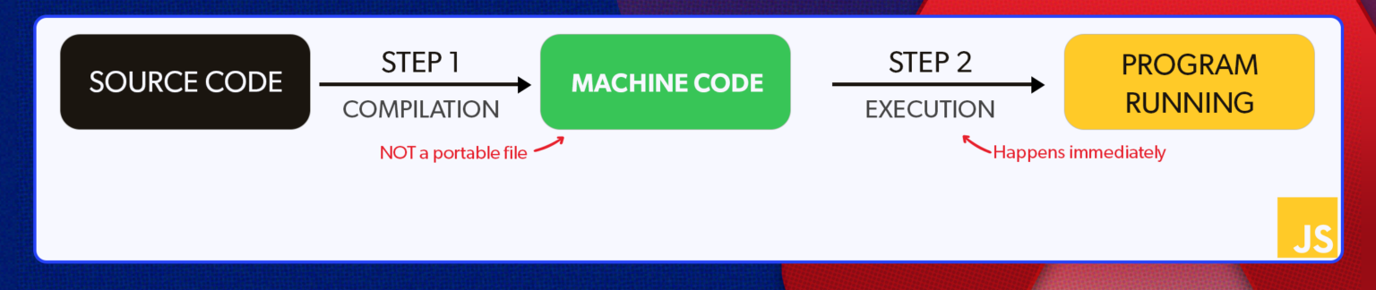 How JavaScript Works Behind The Scenes (Part 1) | FireGroup Technology