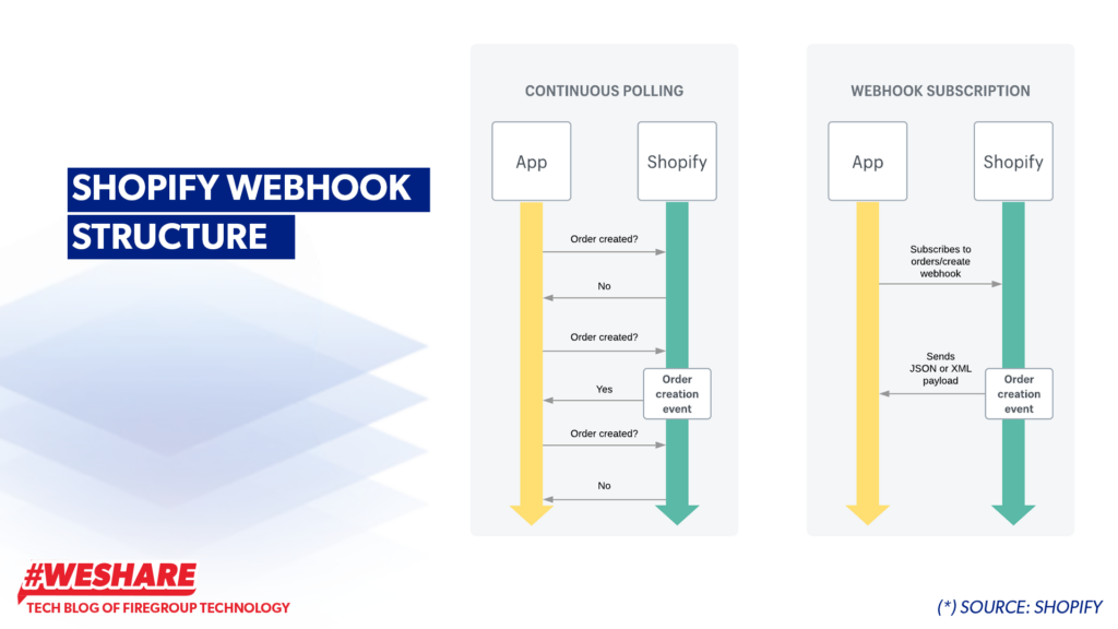 Shopify Webhooks: Strategies for Optimal Performance in App Development ...