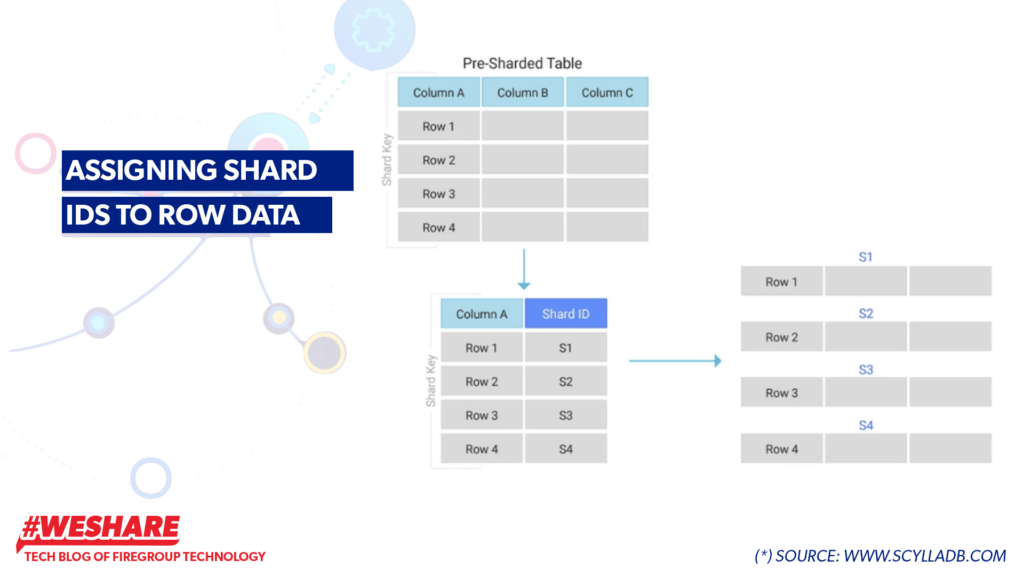 ScyllaDB - Exploring Distributed Database Solution | FireGroup Technology