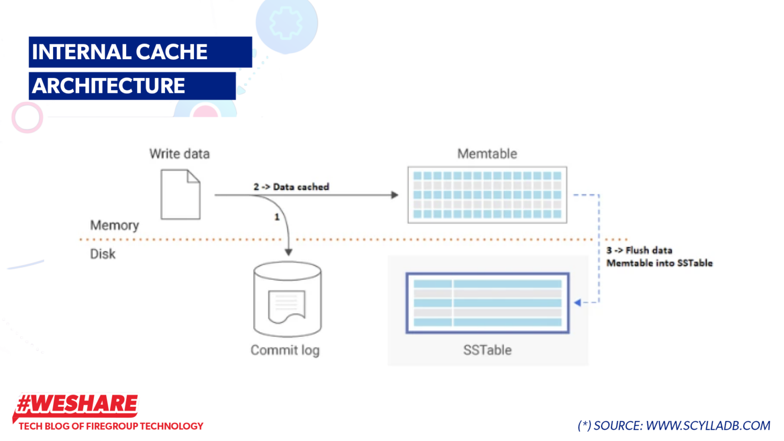 ScyllaDB - Exploring Distributed Database Solution | FireGroup Technology